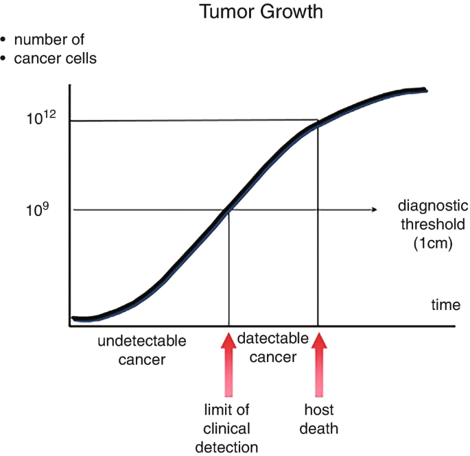Systemic Treatment of Cancer | SpringerLink