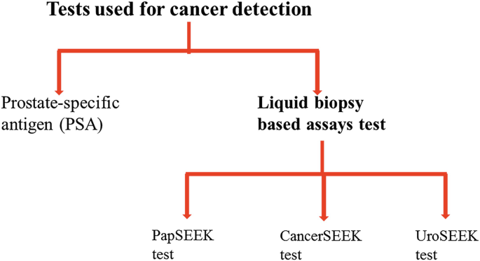 Protein Markers in the Detection of Cancer | Springer Nature Link ...