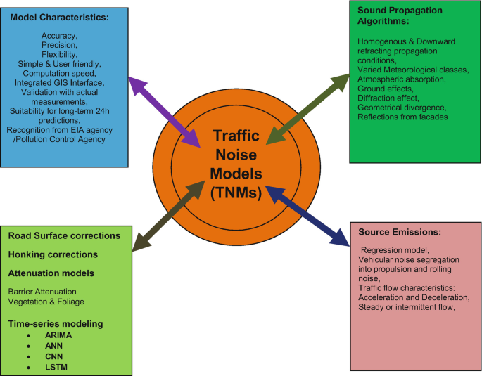 Traffic Noise Impact Assessment and Modeling in India | SpringerLink