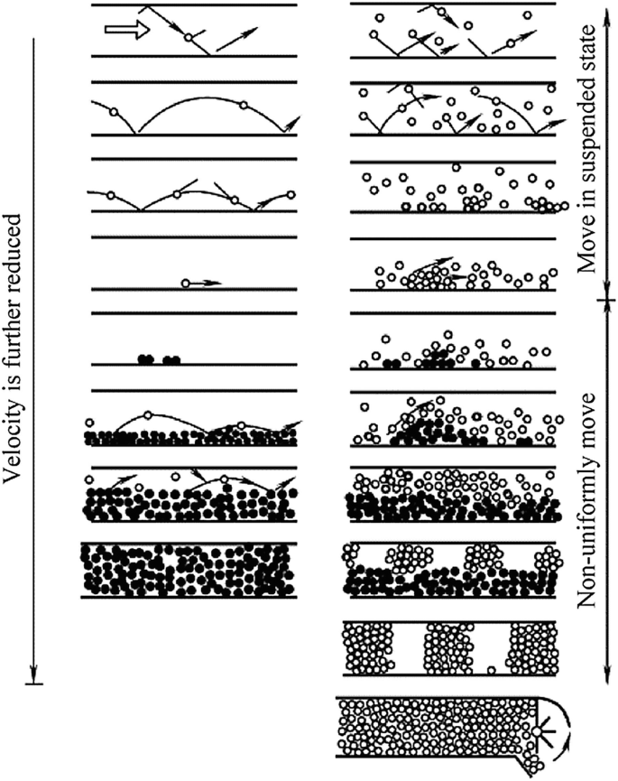 Pneumatic Conveying Systems | SpringerLink