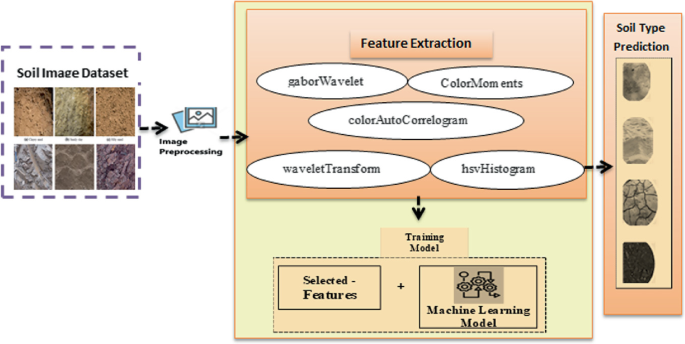 Digital Soil Texture Classification Using Machine Learning Approaches ...