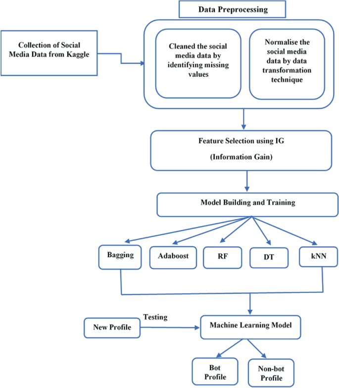 Identification of Social Bots in Online Social Networks Using Filter-Based Feature Selection ...