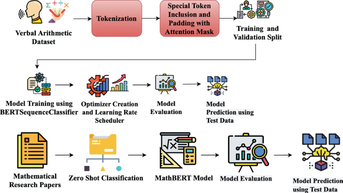 MathBERTRes: Mathematical BERT Model for Sequence Classification of Mathematical Research ...