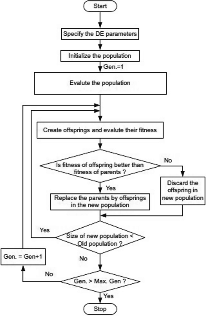 Analysis of Differential Evolution Optimization-Based Cascade ...