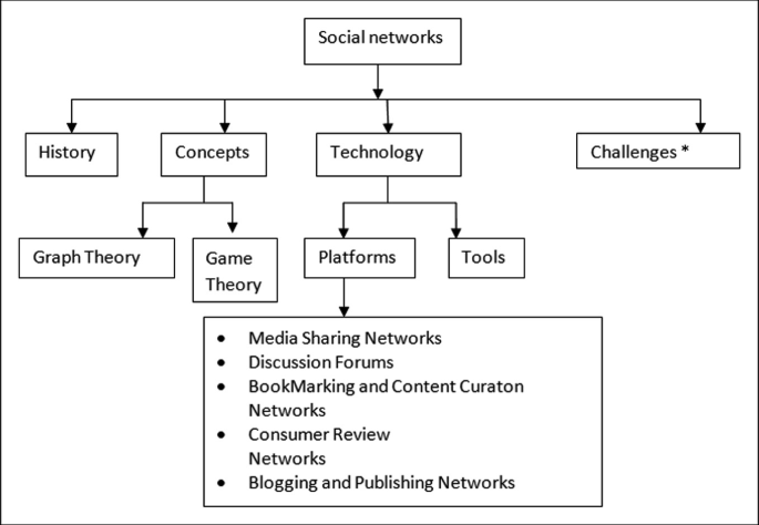 A Systematic Literature Review on Social Network Security Challenges ...