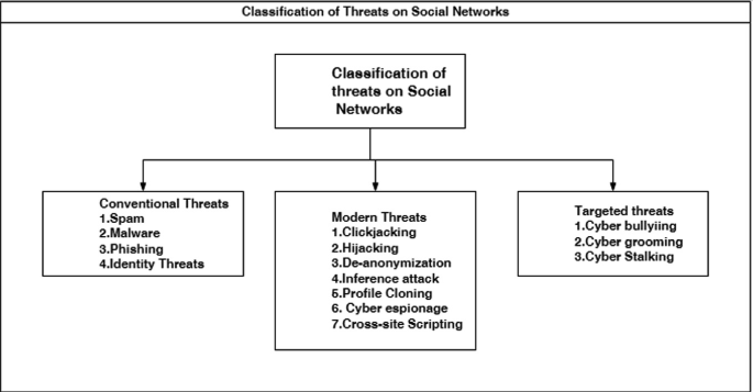 A Systematic Literature Review on Social Network Security Challenges ...