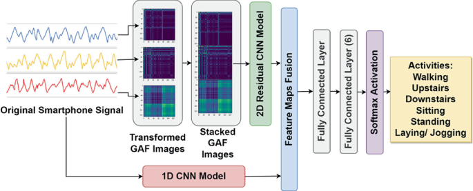 FusedNet: A Fusion of Time Series and Imaging Based Human Activity Recognition Using ResNet ...