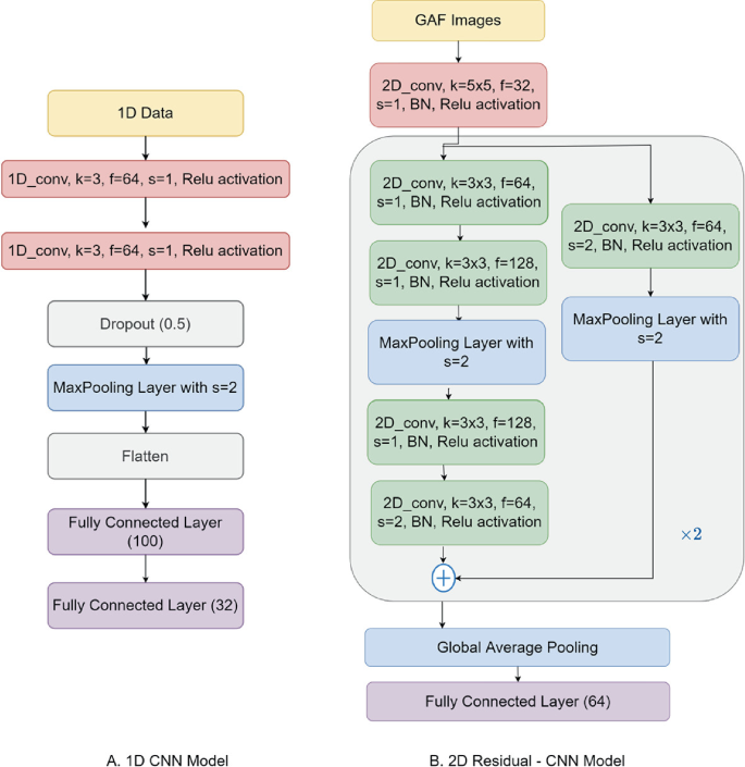FusedNet: A Fusion of Time Series and Imaging Based Human Activity Recognition Using ResNet ...