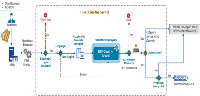 Ticket Classification Using Machine Learning | SpringerLink