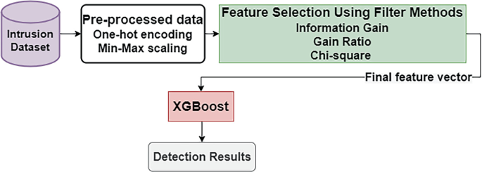 Designing a System Using Features Selection Based on Filter Methods and XGBoost Classifier for ...