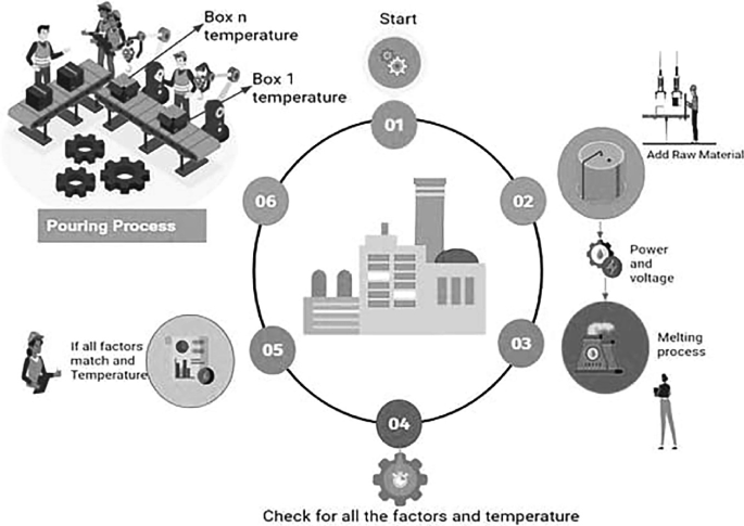 Automating Temperature Recording at Ferrocast Industry | Springer Nature Link