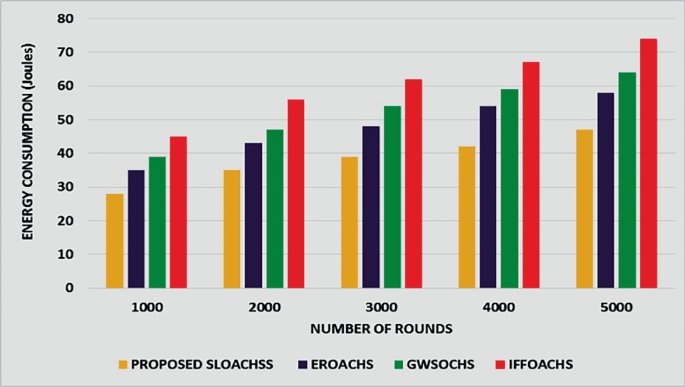 Snow Leopard Optimization Algorithm-Based Energy Efficient Cluster Head ...