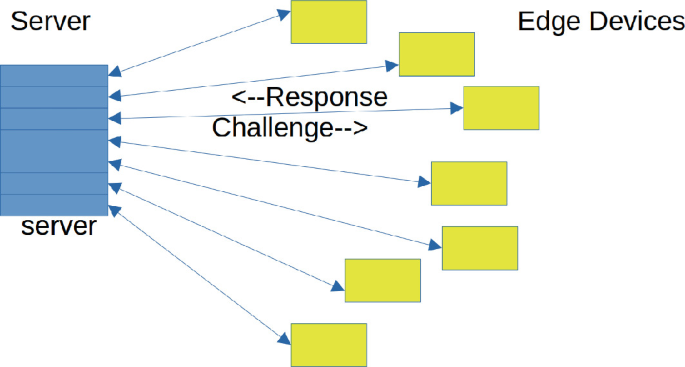 Analysis and Characteristics of Physically Unclonable Functions | SpringerLink