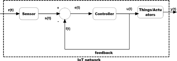 A Delay Compensation Approach for IoT-Enabled PID Controller Using ...
