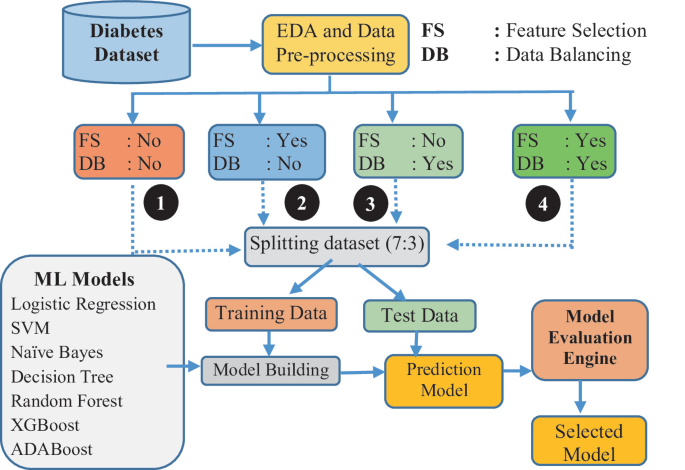 An Intelligent Diabetes Prediction System Augmenting Feature Selection ...