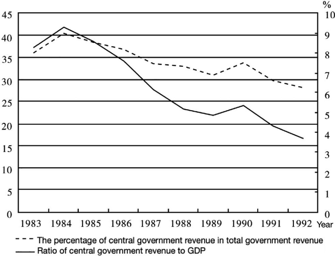 Decentralization and Growth: The Story of China | SpringerLink