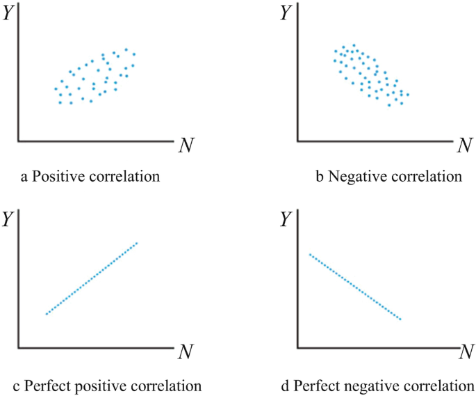 Correlational Research | SpringerLink