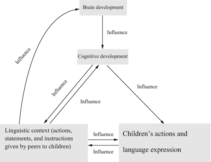 Theory of Language Development | SpringerLink