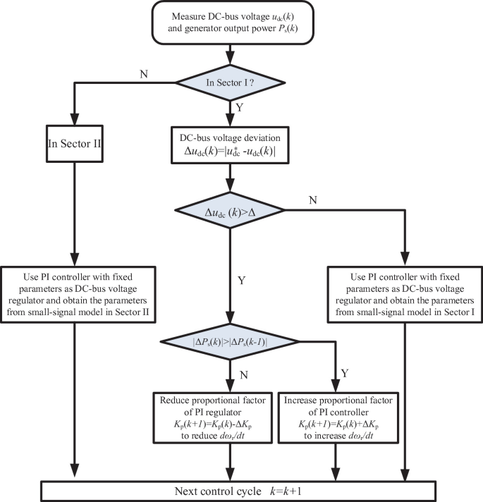 The PMSG-Based Wind Power System and Its Weak-Grid Operation Control ...