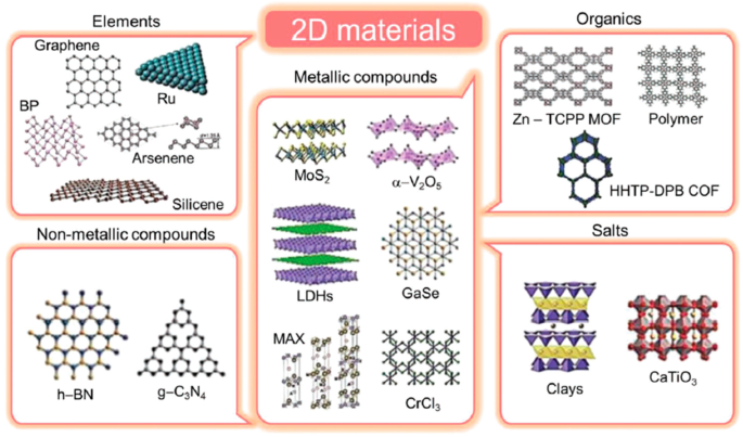 Synthesis, Properties, and Applications of Graphene and 2D Semiconductors | Springer Nature Link ...