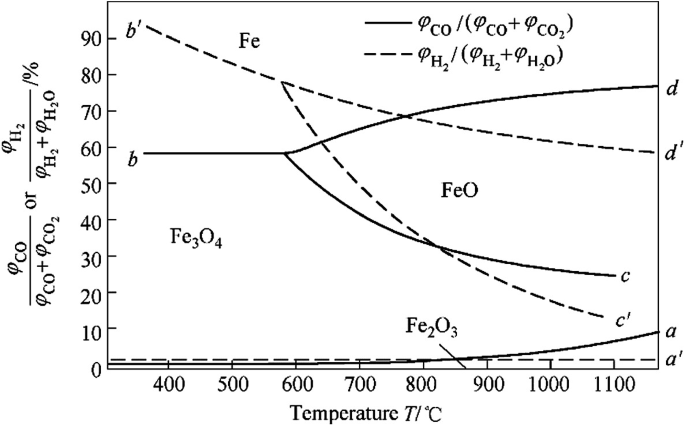 Direct Reduction of Iron Oxides with Hydrogen | SpringerLink