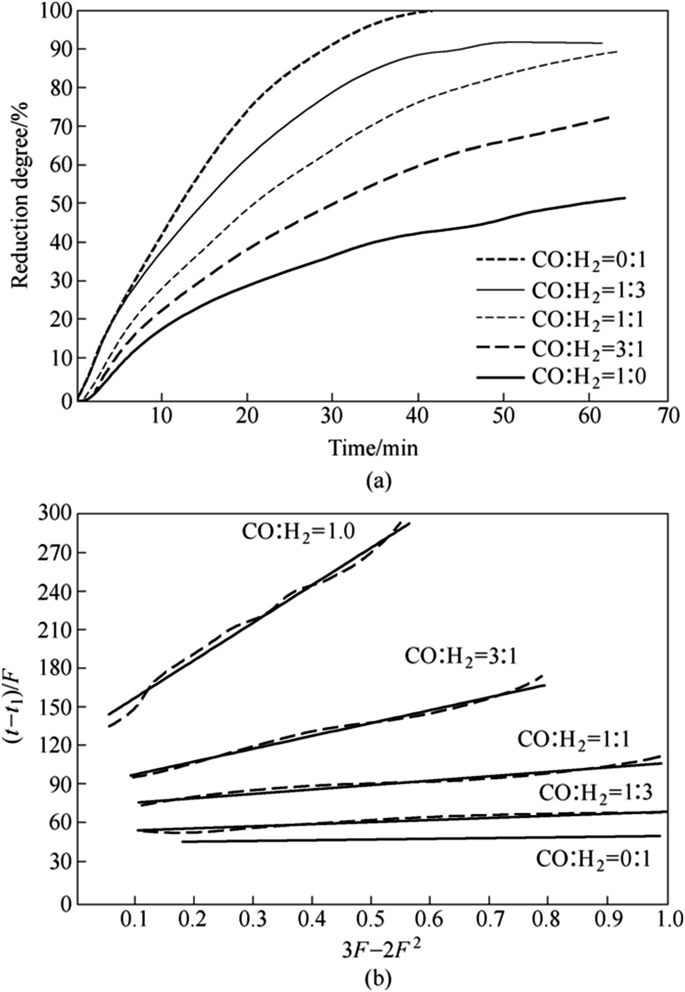Direct Reduction of Iron Oxides with Hydrogen | SpringerLink