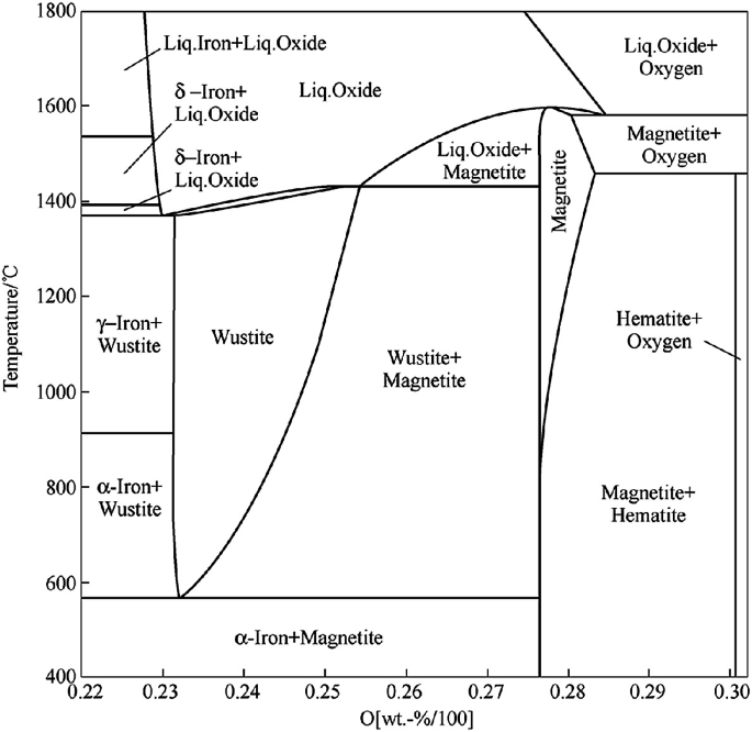 Direct Reduction of Iron Oxides with Hydrogen | SpringerLink