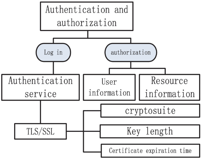 Construction of Security Control and Protection of Internal and External Networks of ...