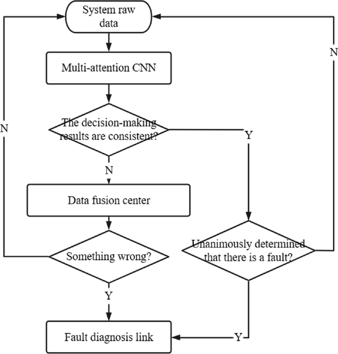 Design of Fault Monitoring Algorithm for Electrical Automation Control ...
