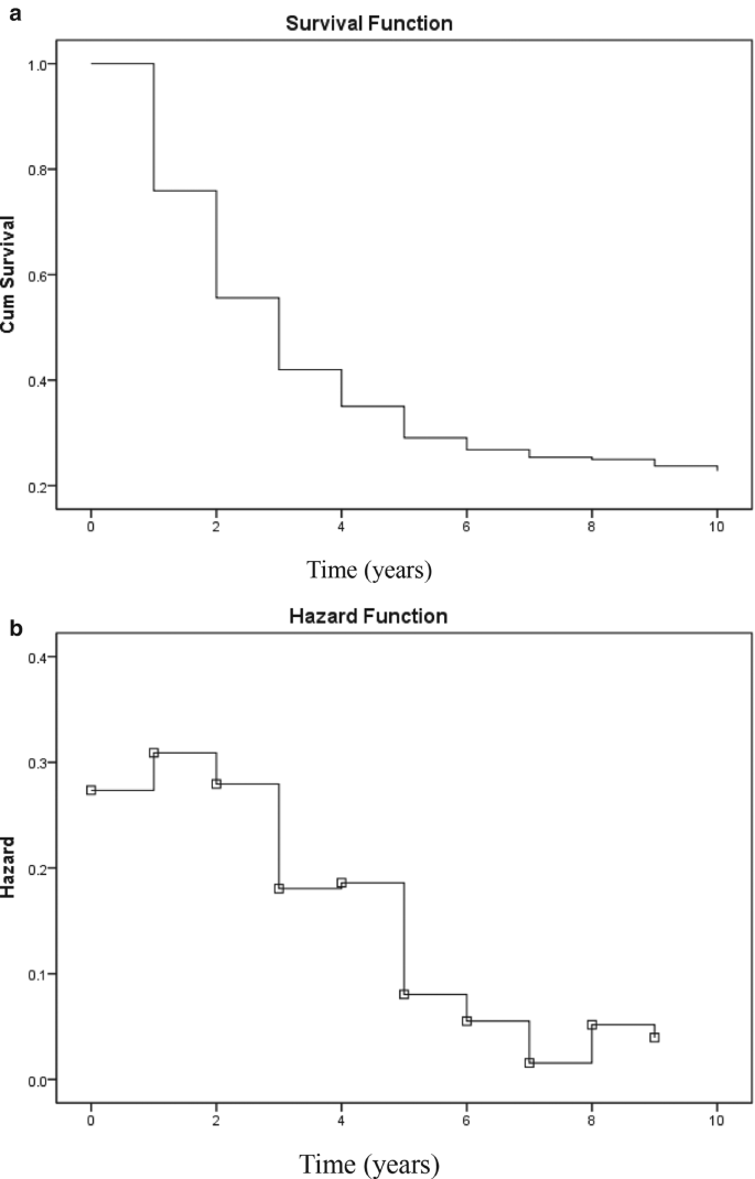 Survival Analysis | Springer Nature Link
