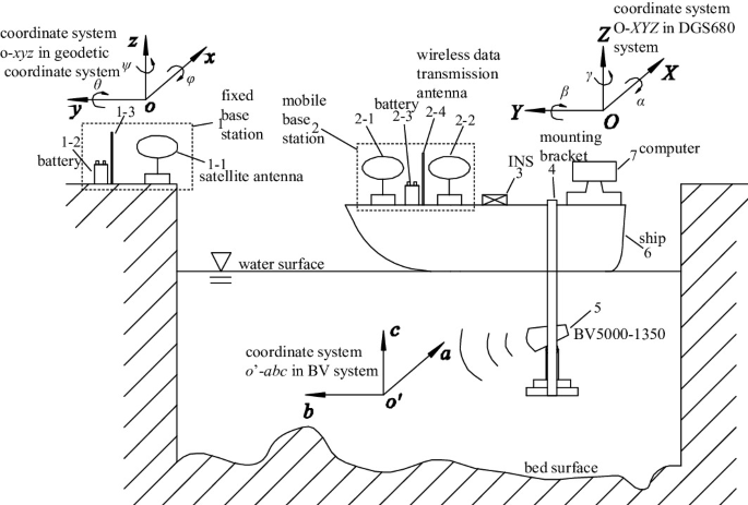 Method for Upgrading a 3D Imaging Sonar System from a Stationary ...