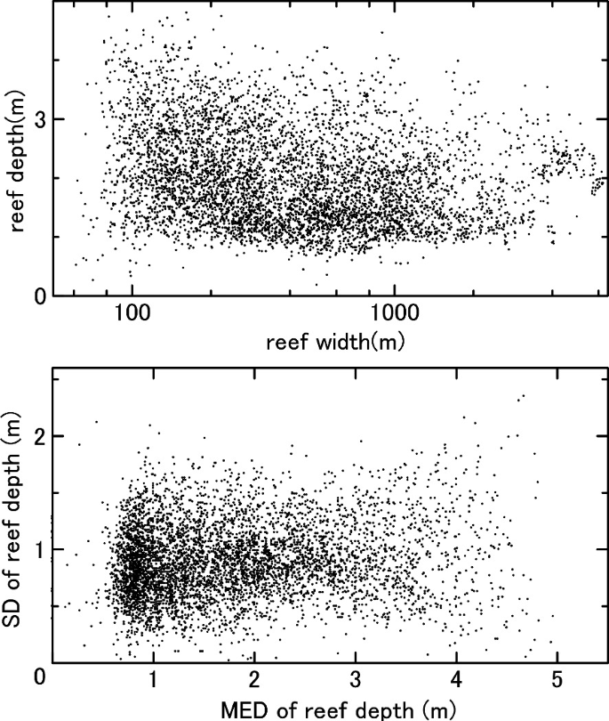 Characteristics of Wave Dissipation and Setup on Coral Reefs Around ...