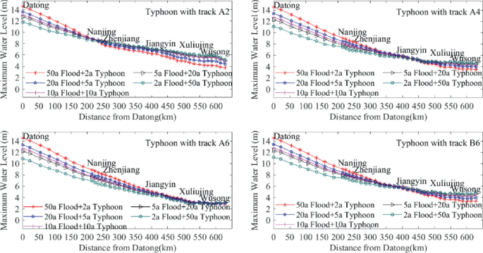 Study of Water Level Distribution Along the Yangtze River and Estuary ...