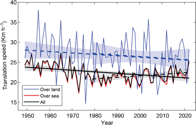 Investigation of Tropical Cyclone Translation Speed with Clustered ...