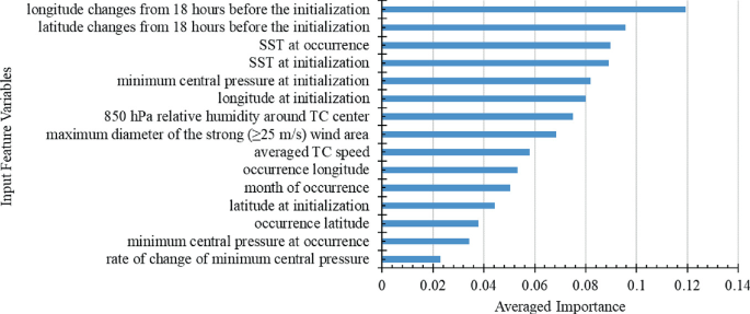 Method Considering Uncertainties of Tropical Cyclone and Storm Surge Forecasts Due to Physics ...