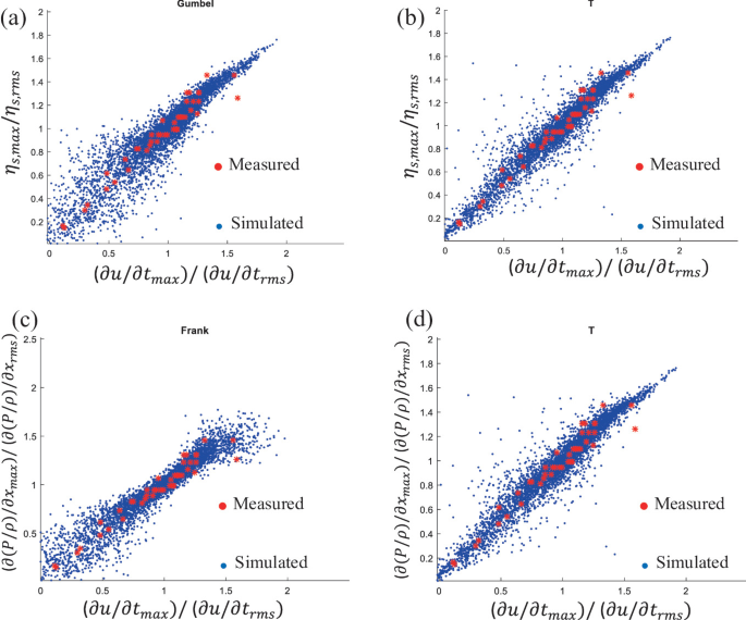Simulating Multivariate Natural and Large-Scale Laboratory Hydro-Morphodynamic Data Using Copula ...