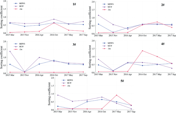 Post-nourishment Monitoring in the East Section of Sanya Bay Beach, China | SpringerLink
