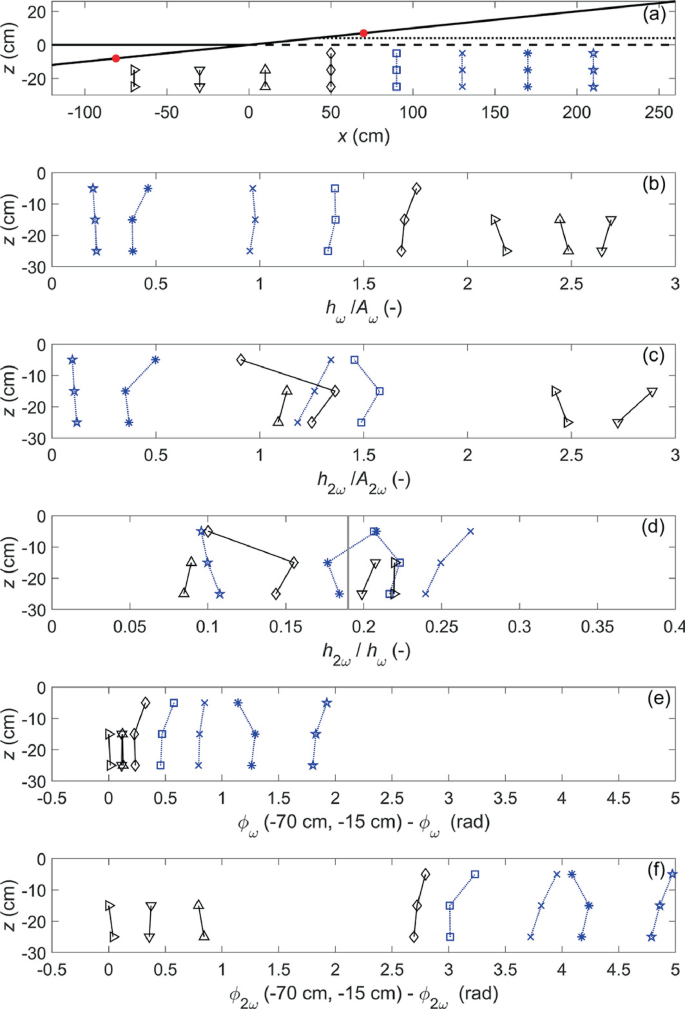 Characteristics of Wave-Induced Groundwater Dynamics Using Harmonic Analysis | SpringerLink