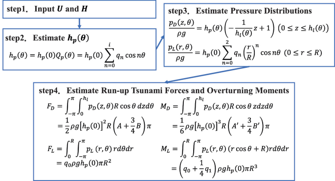 Practical and Precise Formula for Wave Forces on Single Cylindrical ...