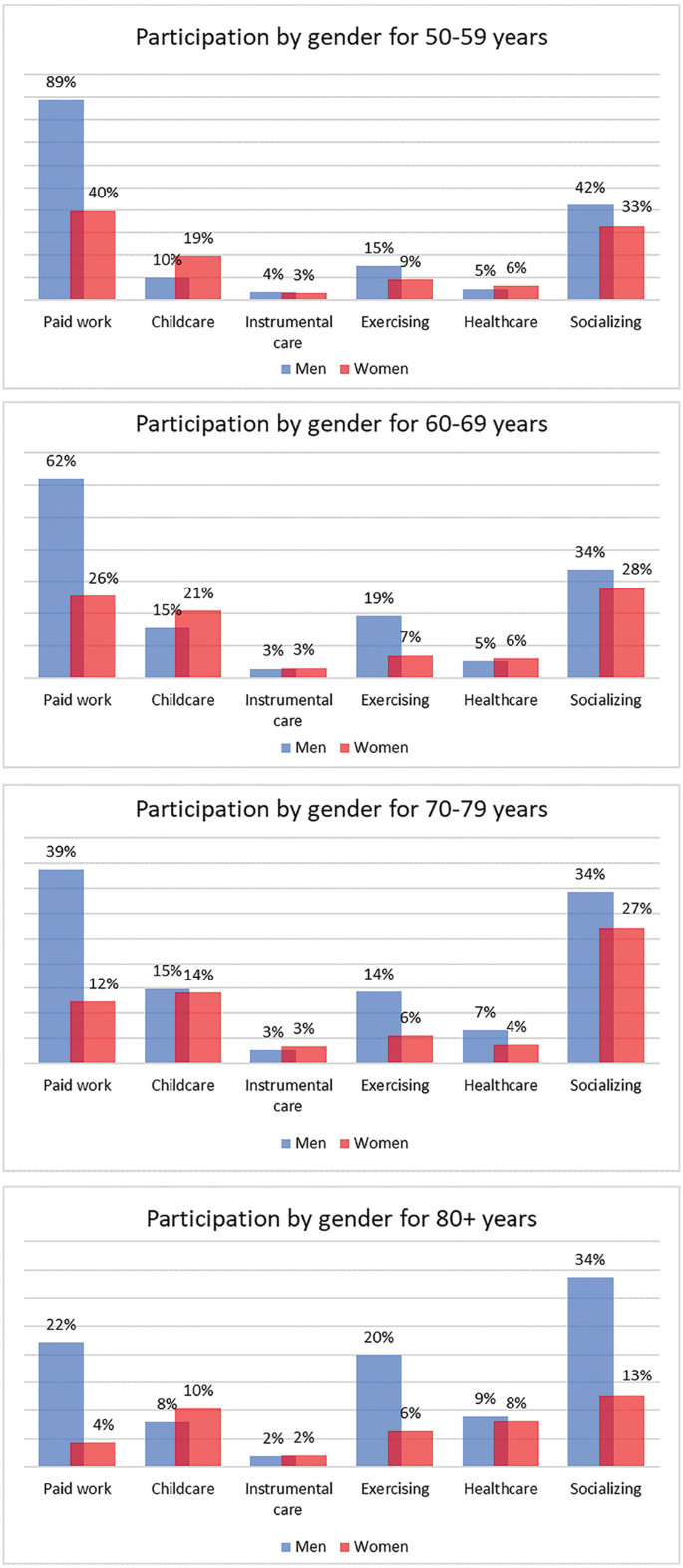 Time Use Among Older Adults in India | Springer Nature Link