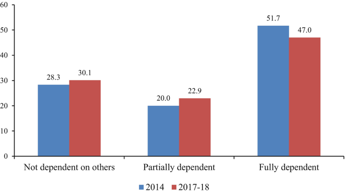 Impact of Economic Dependency on Perceived State of Health Among ...