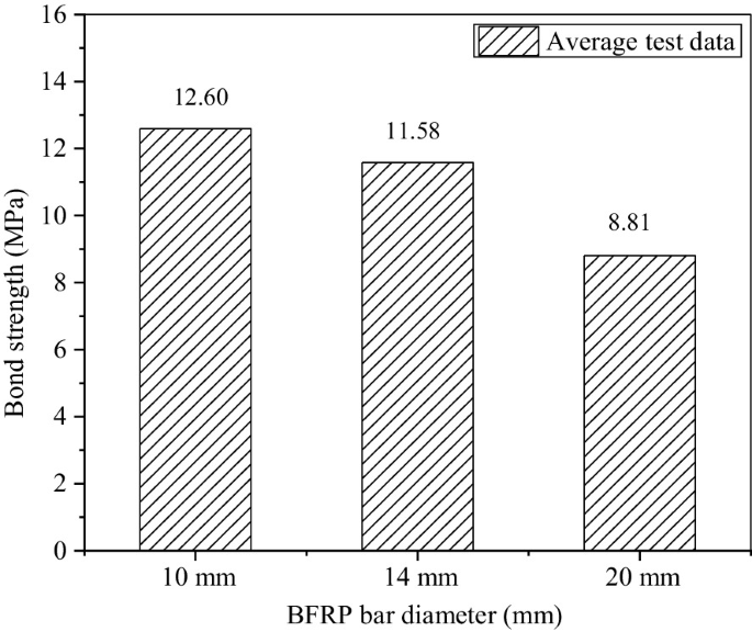 Bond Behavior Between BFRP Bars and Concrete Under Static and Dynamic Loading | SpringerLink