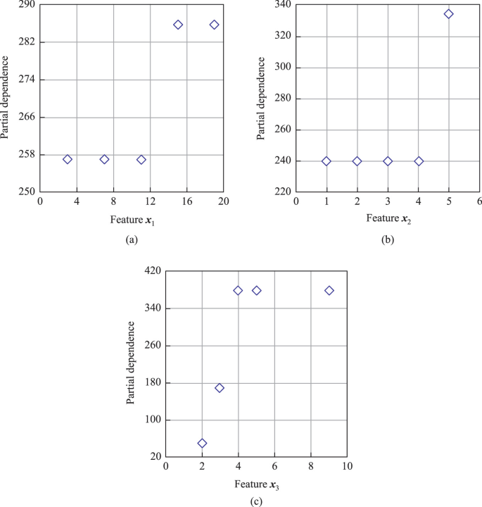 Interpretative SHAP Value and Partial Dependence Plot | SpringerLink