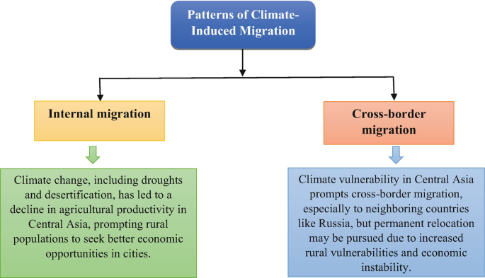 Climate Change, Security, and Migration in Central Asia ...