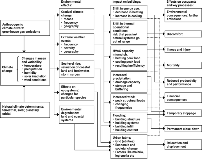 The Resilience of Structures in Times of Climate Change | SpringerLink