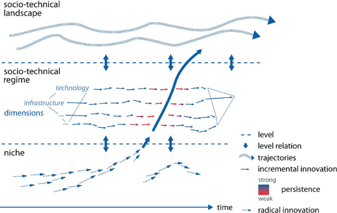 Analysis of the Effects of Urban Mobility Concepts on the Socio-Technical Transformation Process ...