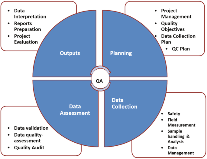 Quality By Design in Quality Assurance | SpringerLink