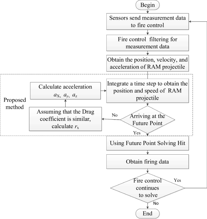 A RAM Projectile Prediction Method Based on Ballistic Trajectory ...