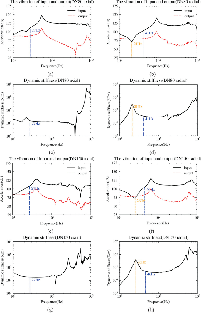 Research on Dynamic Stiffness Measurement of Flexible Pipe Based on ...