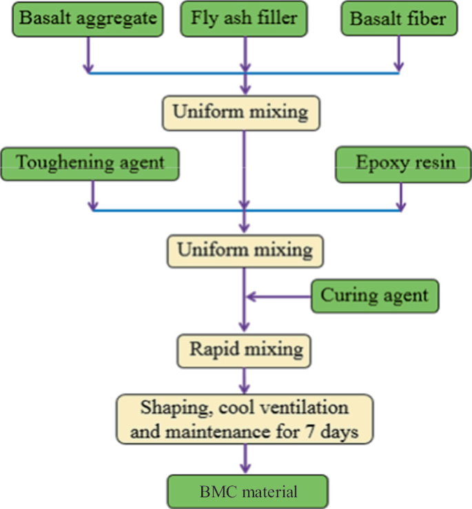 Optimization Design and Damping Performance Analysis of BMC Lathe Bed ...